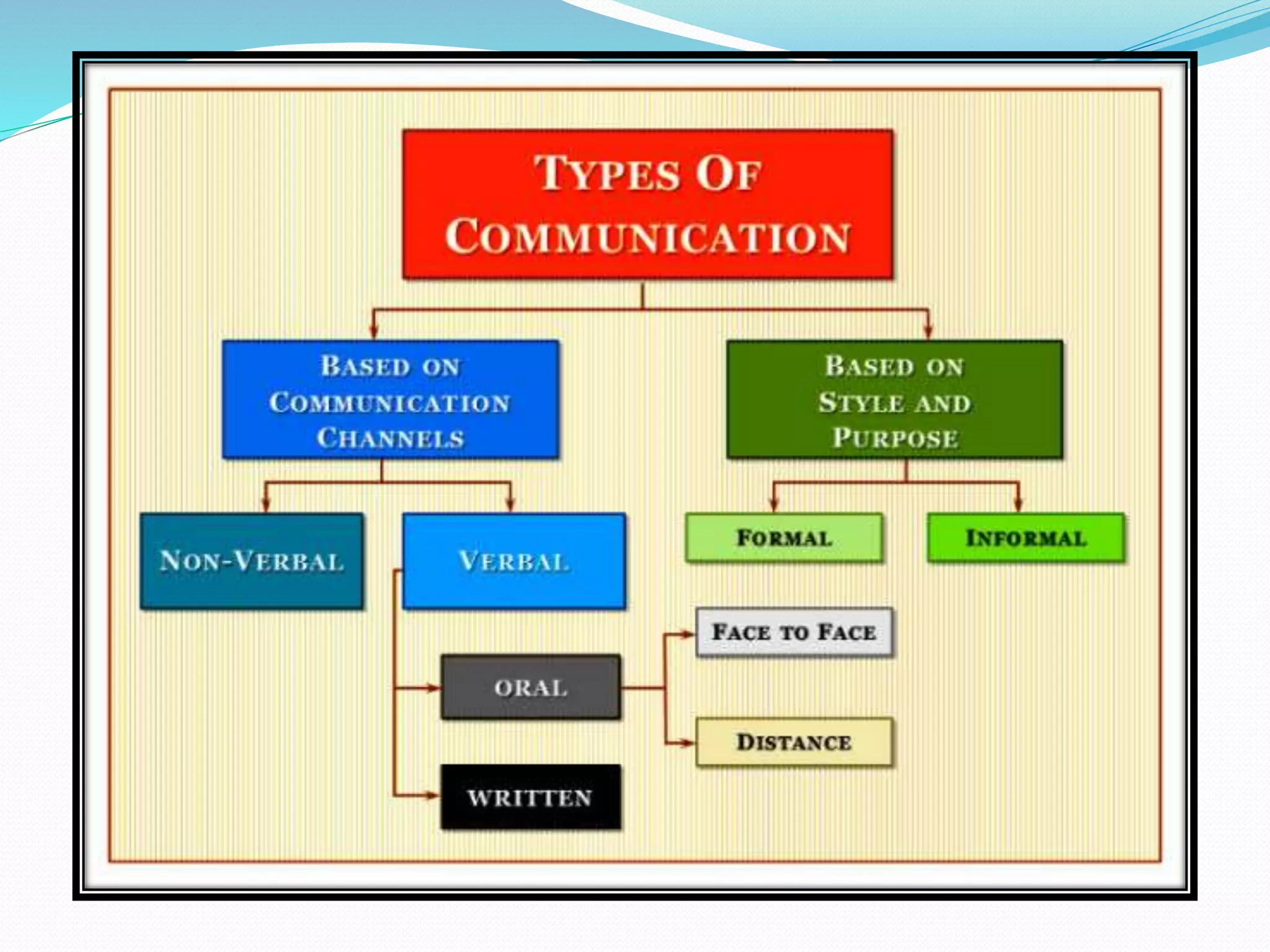 Communication and types of communication | PPT