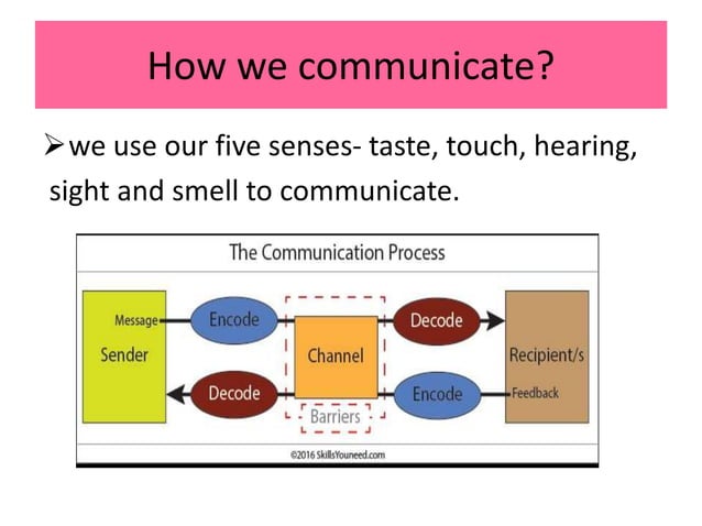 Communication and types of communication | PPT