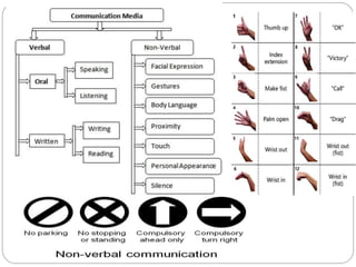 Communication and types of communication | PPTX