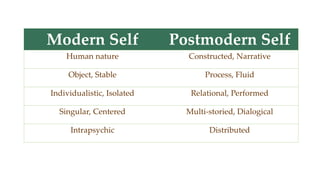 Communication as identity construction | PPT | Free Download