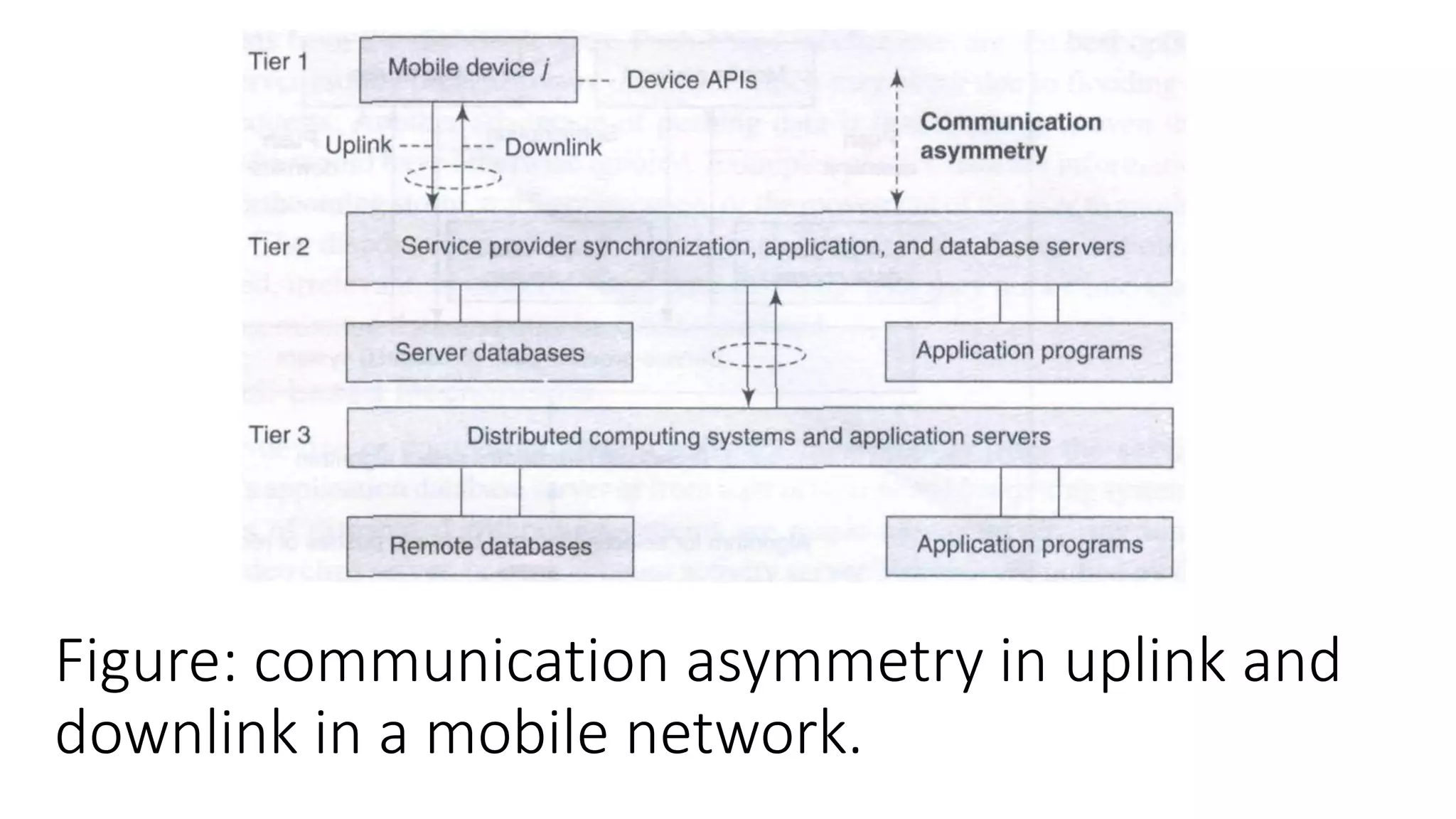 Communication Asymmetry - Mobile Computing | PPTX | Computer Networking | Computing