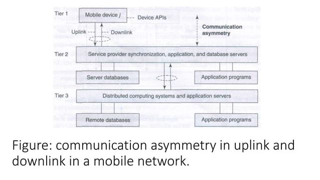 Communication Asymmetry Mobile Computing Pptx Computer Networking Computing