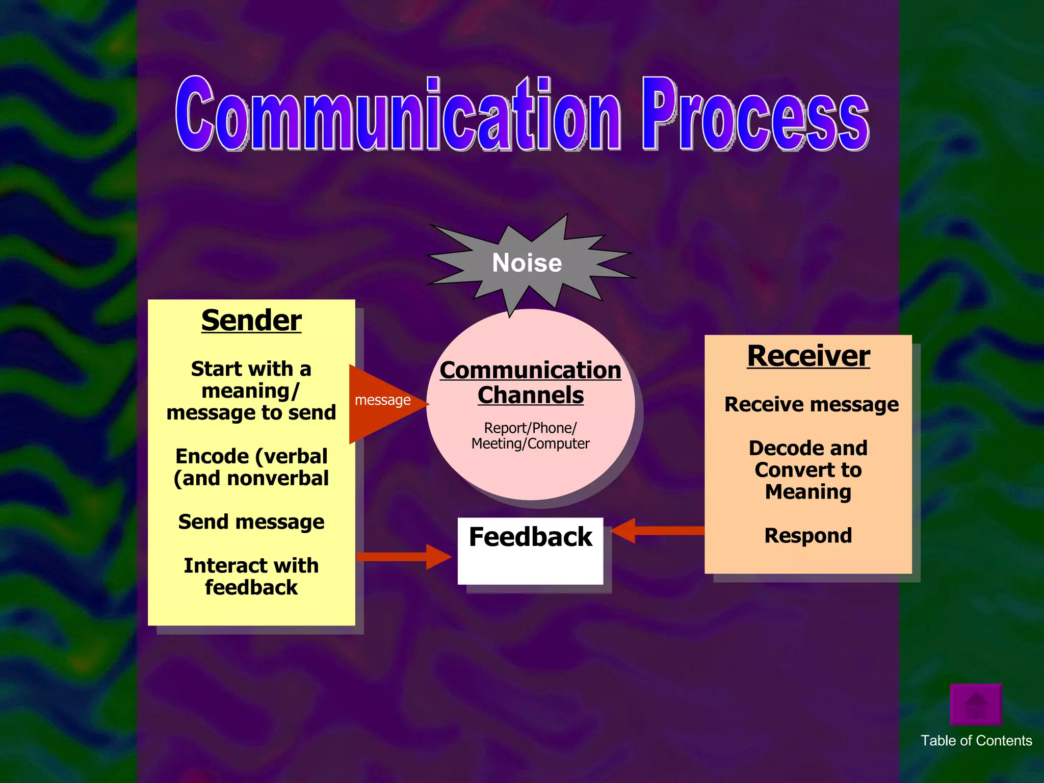 Communication at workplace | PPS