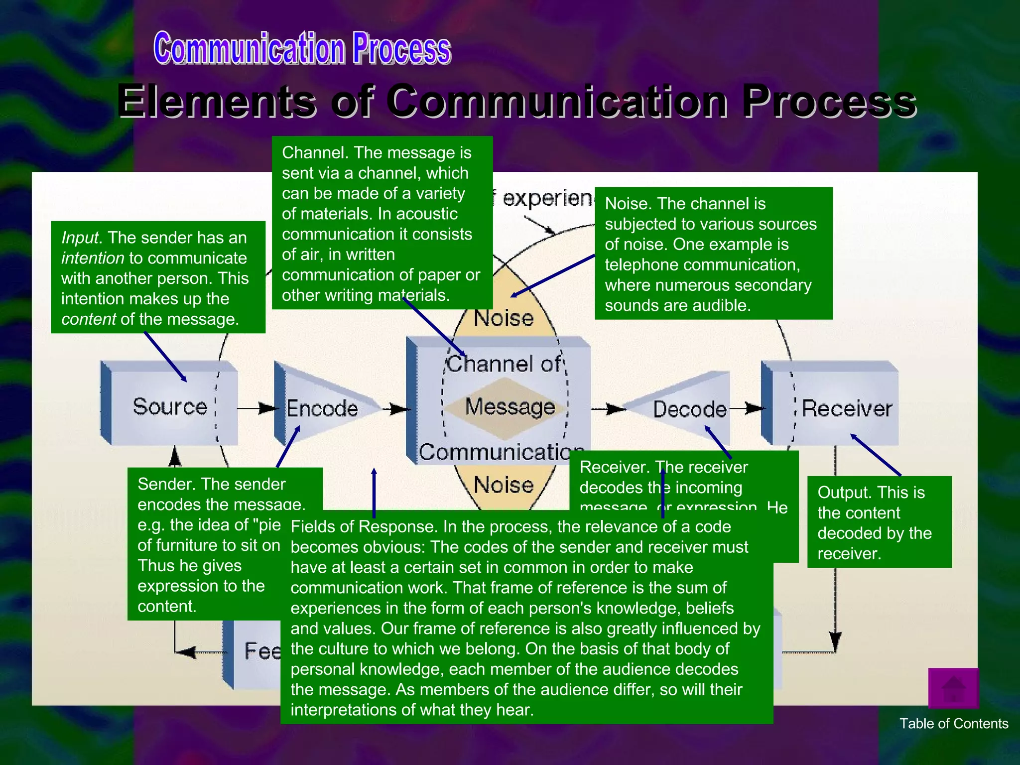 Communication at workplace | PPS
