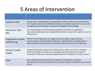 Update on communication, advocacy, data and knowledge management | PPT