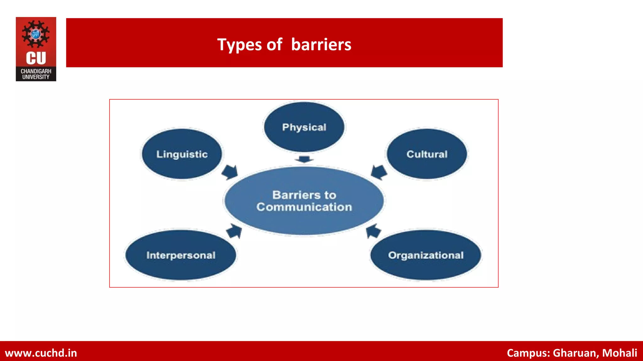 Communication barriers | PPT