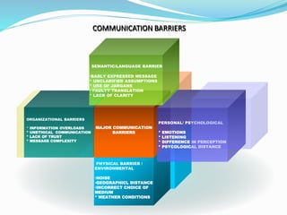Communication barriers | PPT