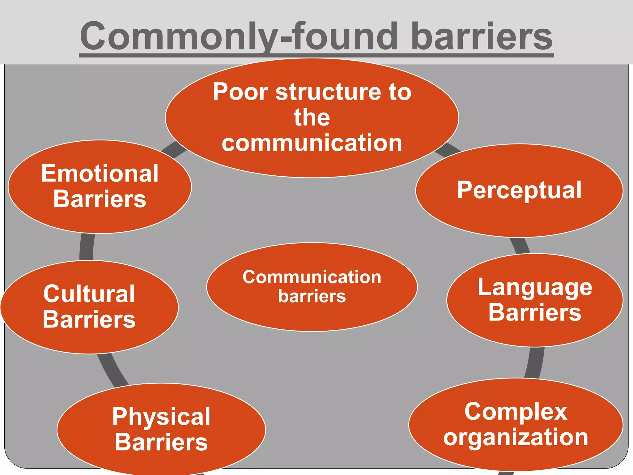 Communication barriers in an organization | PPTX