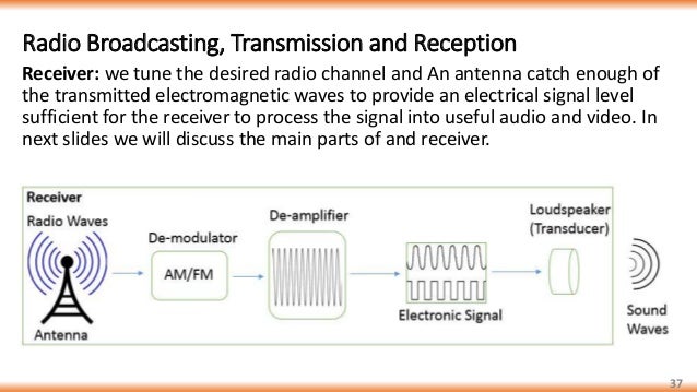 Communication basics part 1