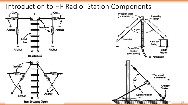 HF Communication Basics Part 2