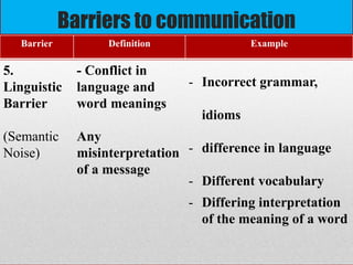 Communication Breakdown -- .pptx