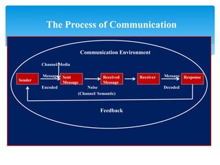 Communication | PPT
