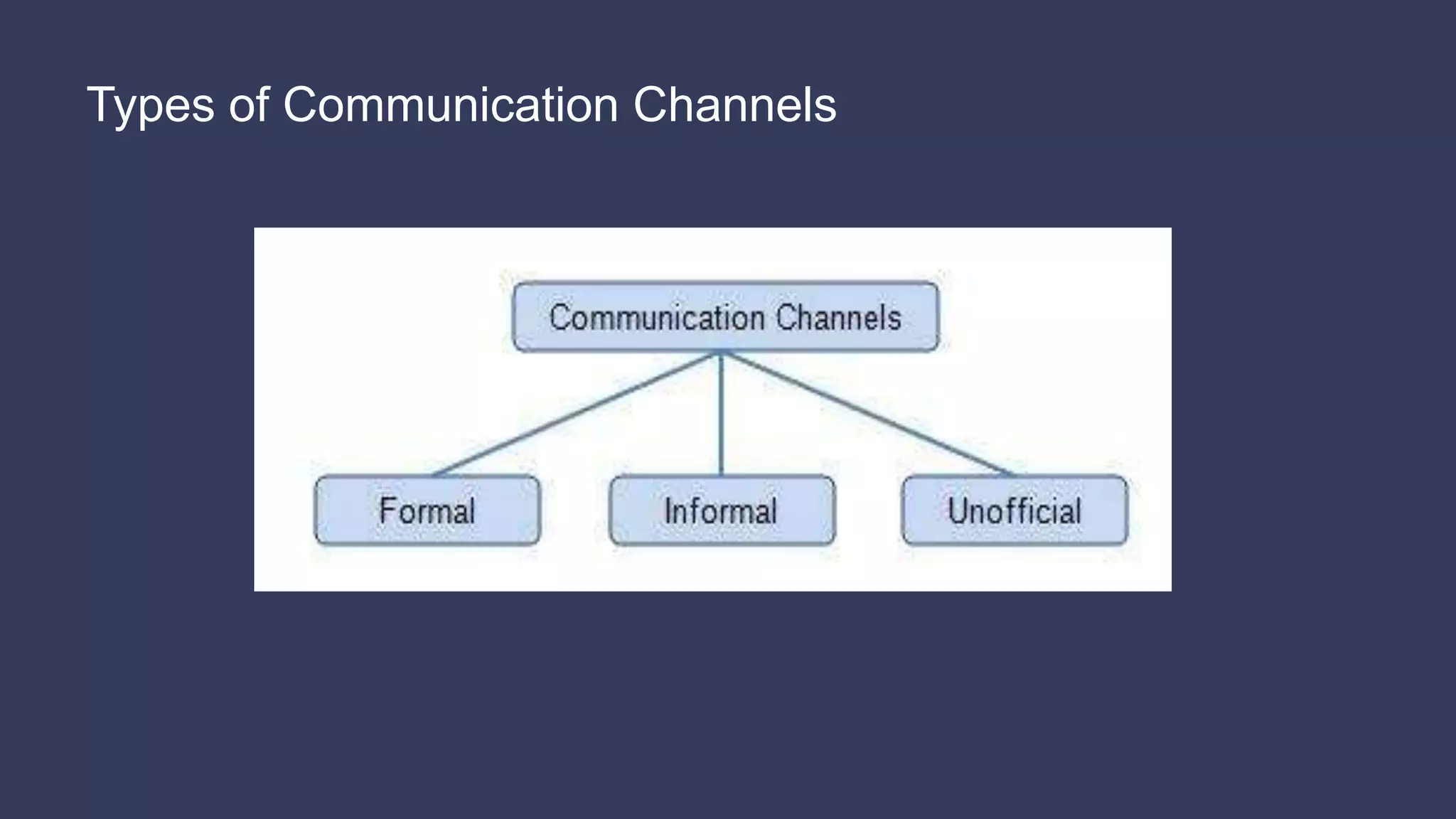 Communication Media/Channel - Meaning, Roles and Types | PPTX