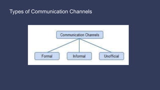 Communication Media/Channel - Meaning, Roles and Types | PPTX