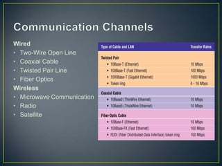 Communication channel presentation | PPTX