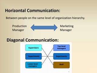 Communication channels | PPTX