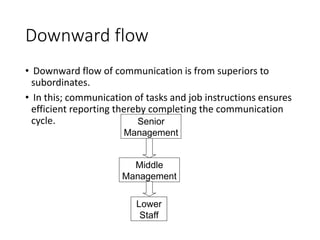 COMMUNICATION CHANNELS IN ORGANIZATIONS 2022.pptx