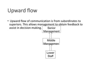 COMMUNICATION CHANNELS IN ORGANIZATIONS 2022.pptx