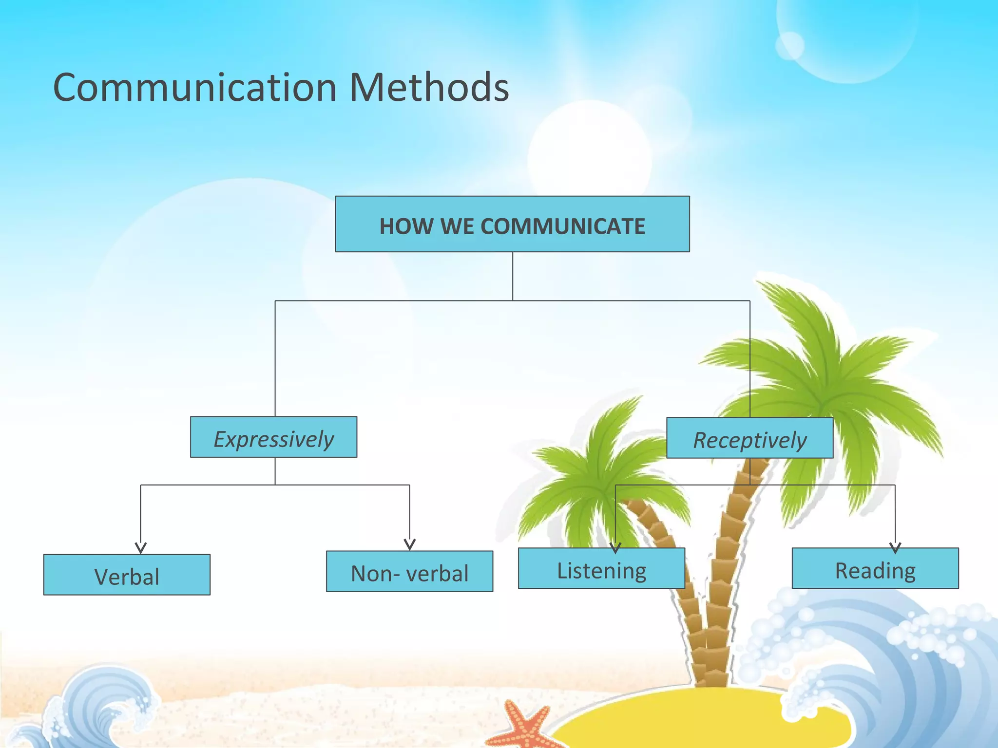 Communication classification | PPT