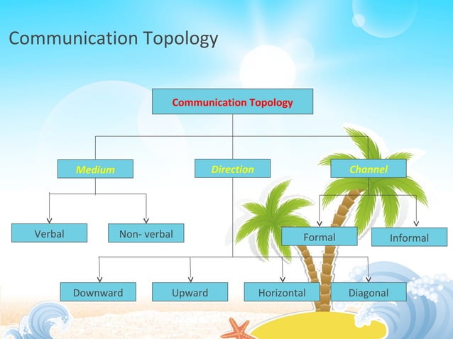 Communication classification | PPT