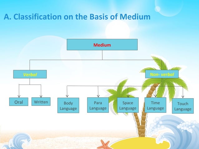 Communication classification | PPT