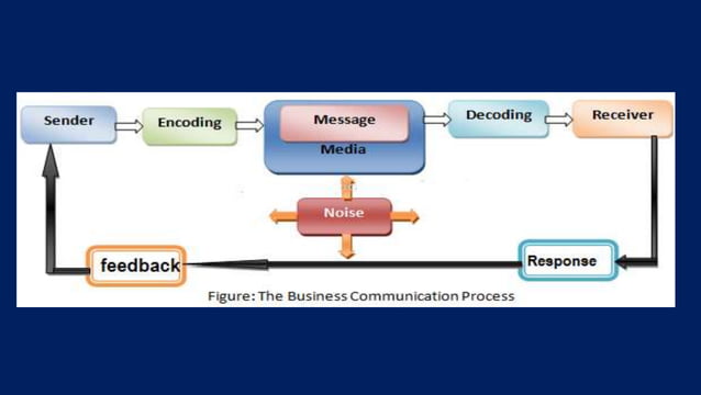 All about Communication | PPT
