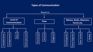All about Communication | PPTX