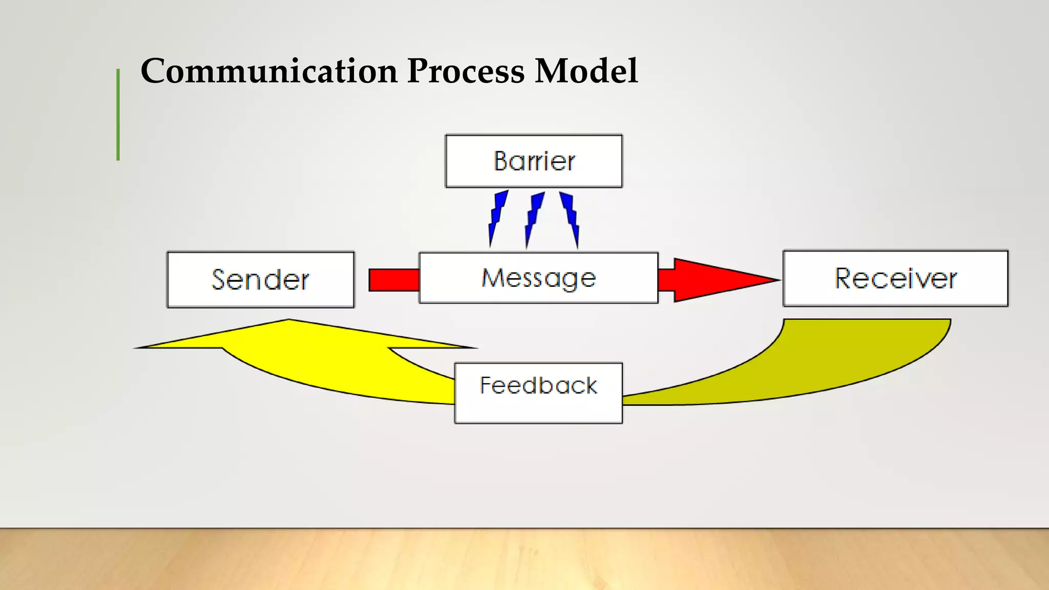 Communication, Conflict Resolution, Bullying and Harassment.pptx