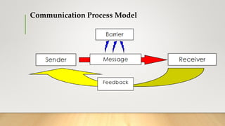 Communication, Conflict Resolution, Bullying and Harassment.pptx