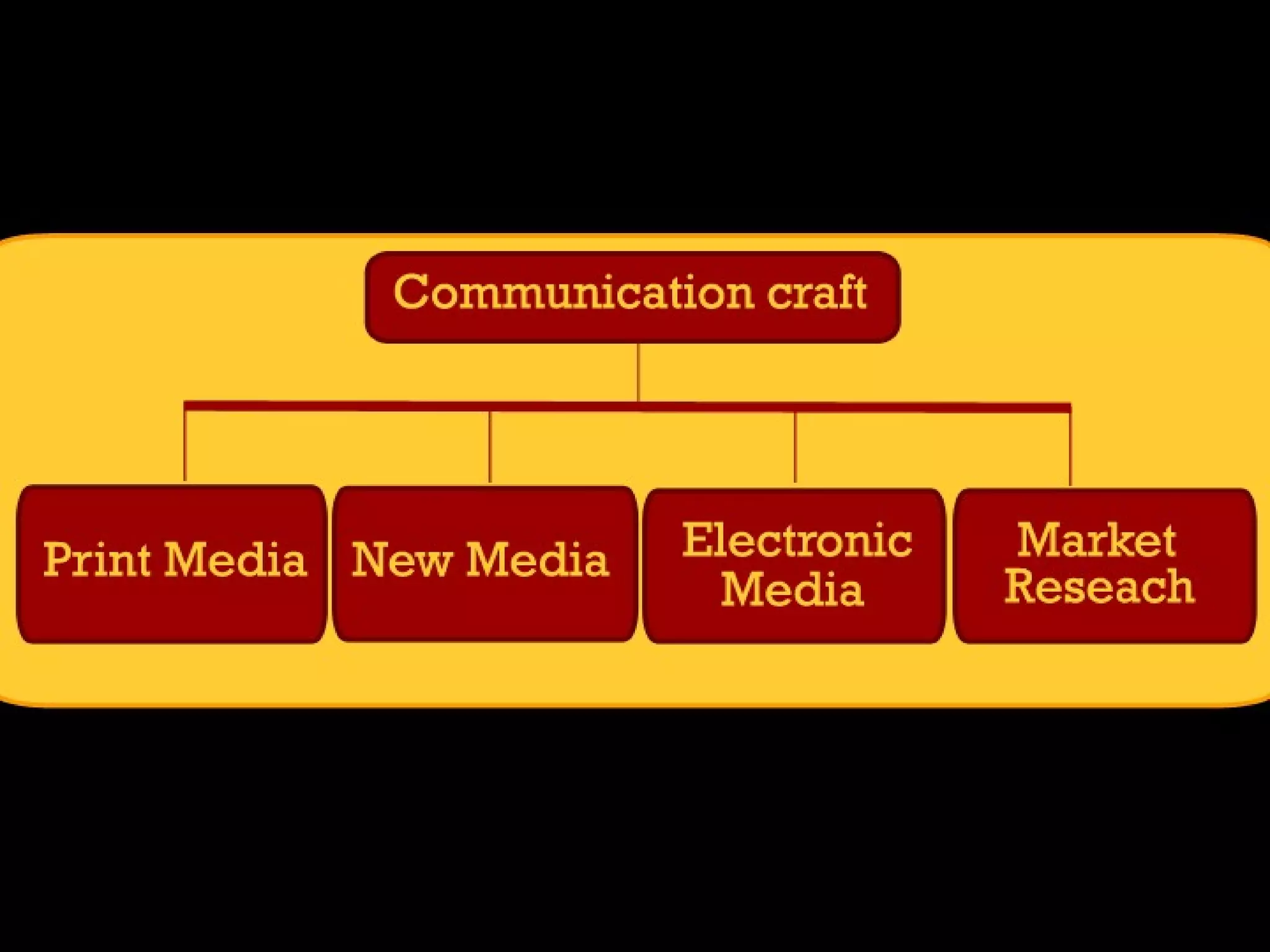Communication craft | PPT