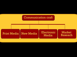 Communication craft | PPT