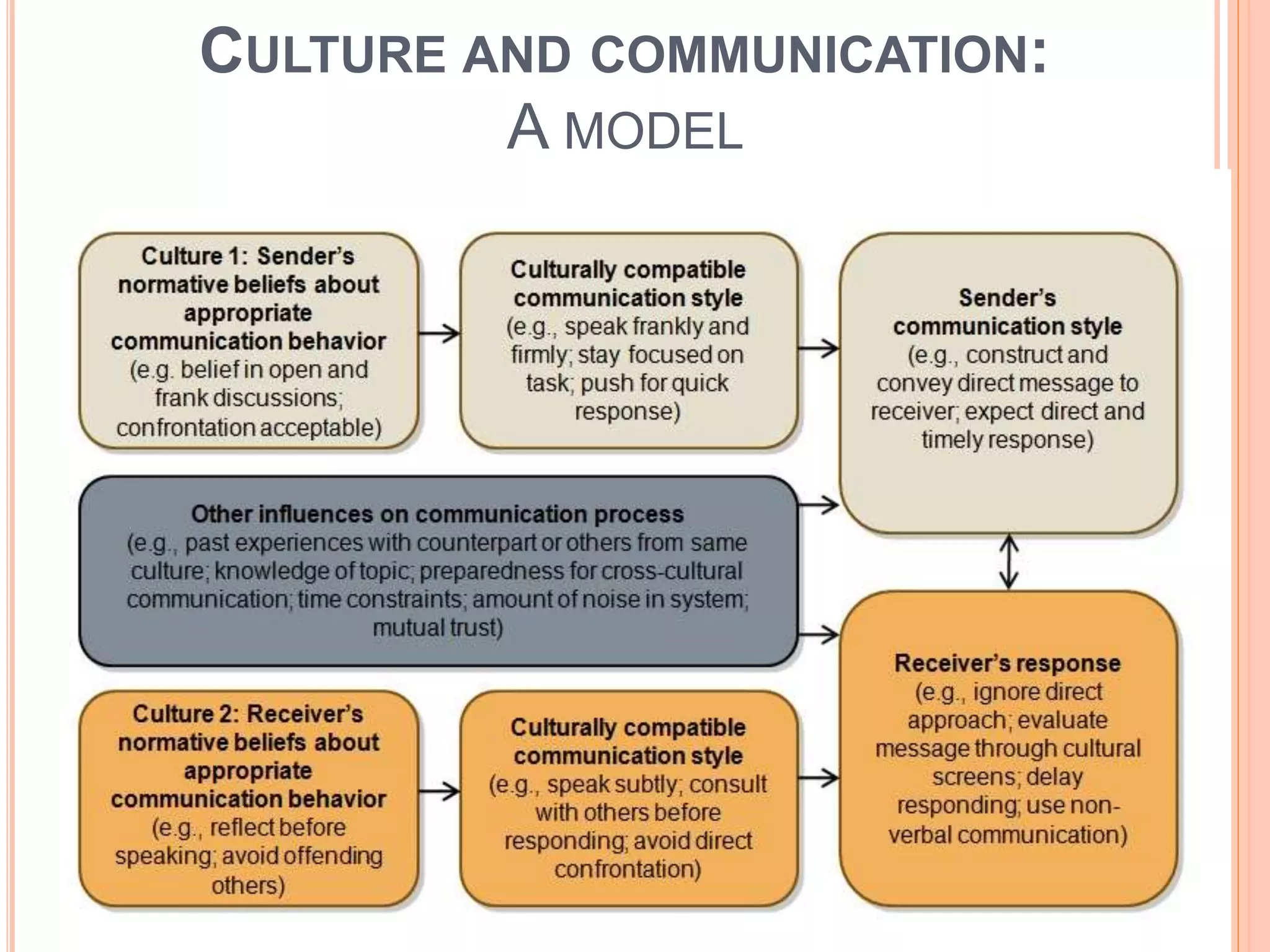 Communication culture and context | PPTX