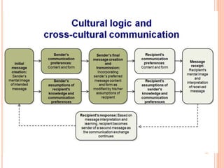 Communication culture and context | PPTX
