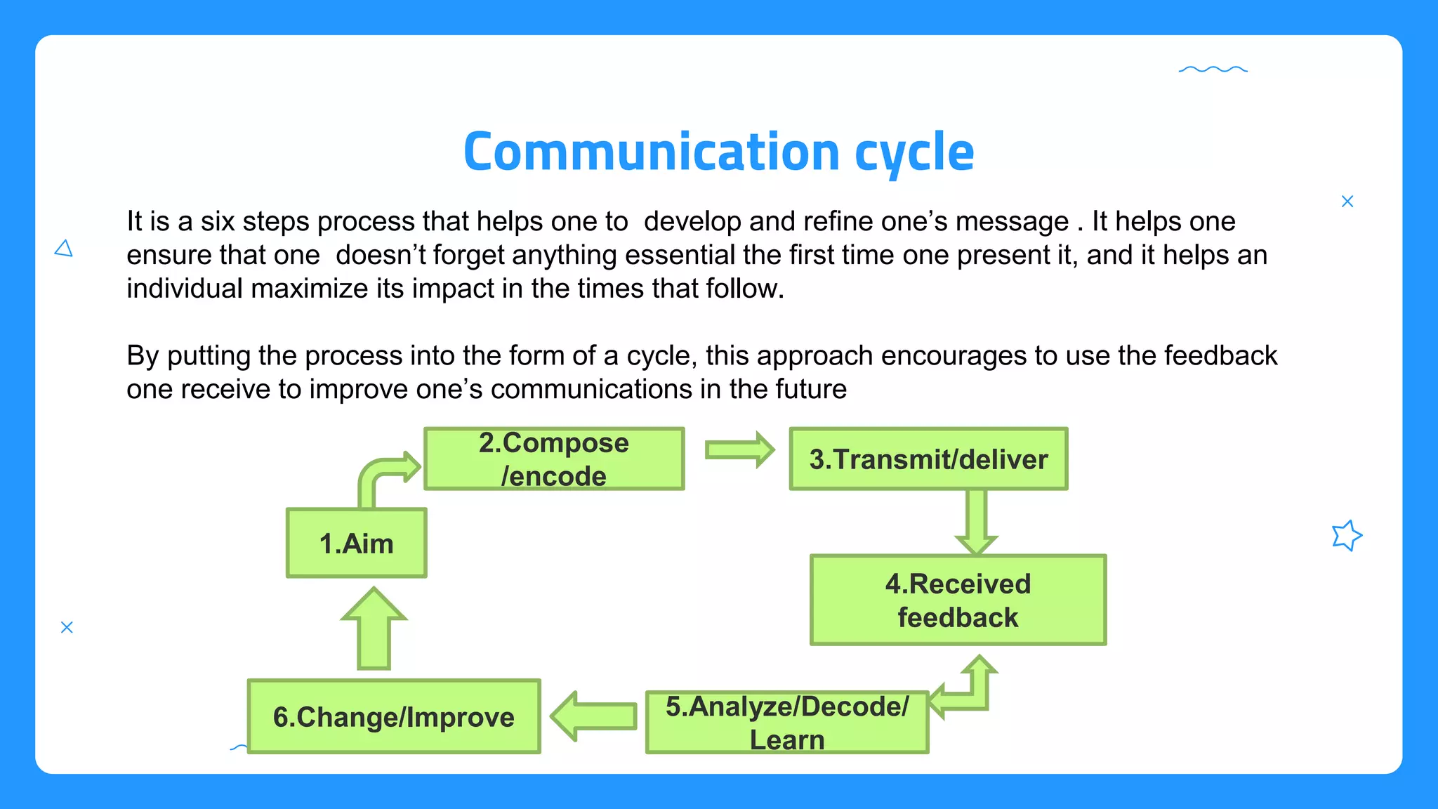 Communication cycle.pptx