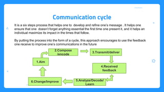 Communication cycle.pptx