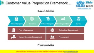 Communication Decision Tree Customer Emotional Value Functional Value ...
