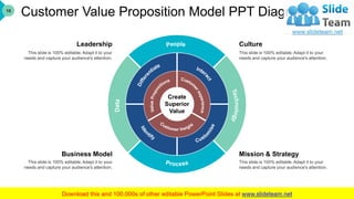 Communication Decision Tree Customer Emotional Value Functional Value ...