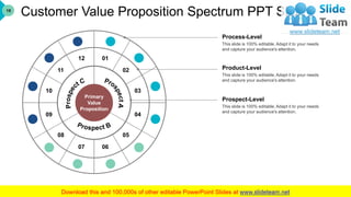 Communication Decision Tree Customer Emotional Value Functional Value ...