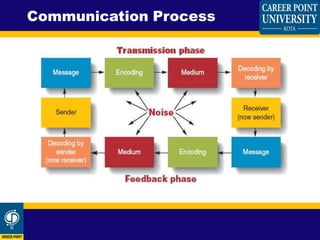 Communication definition, function, & process | PPTX
