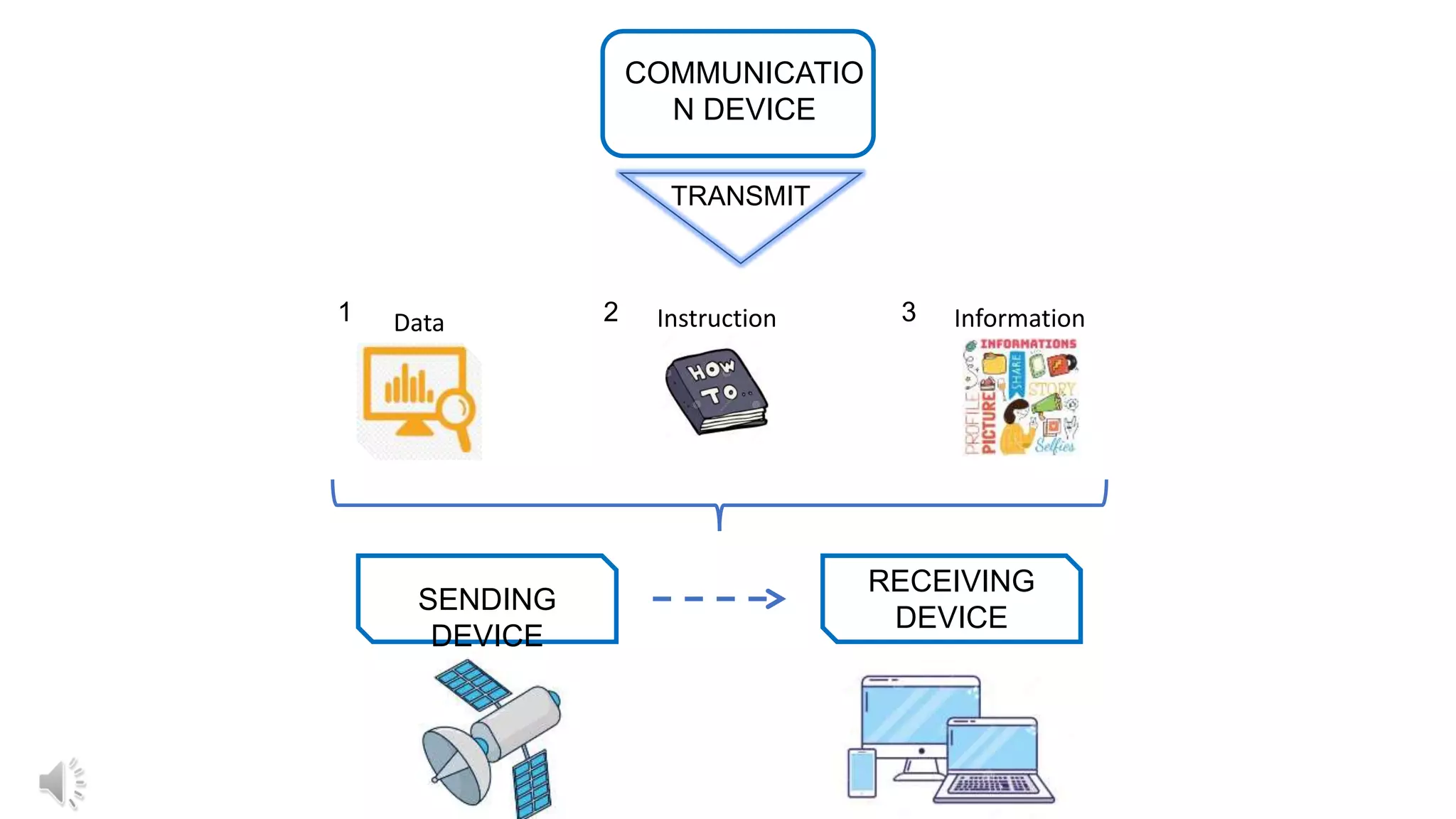 Communication devices (Electromagnetism) | PPT