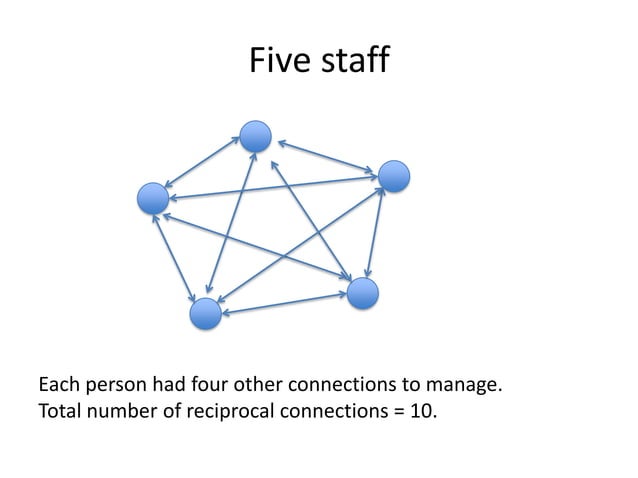 Communication disconnect | PPT