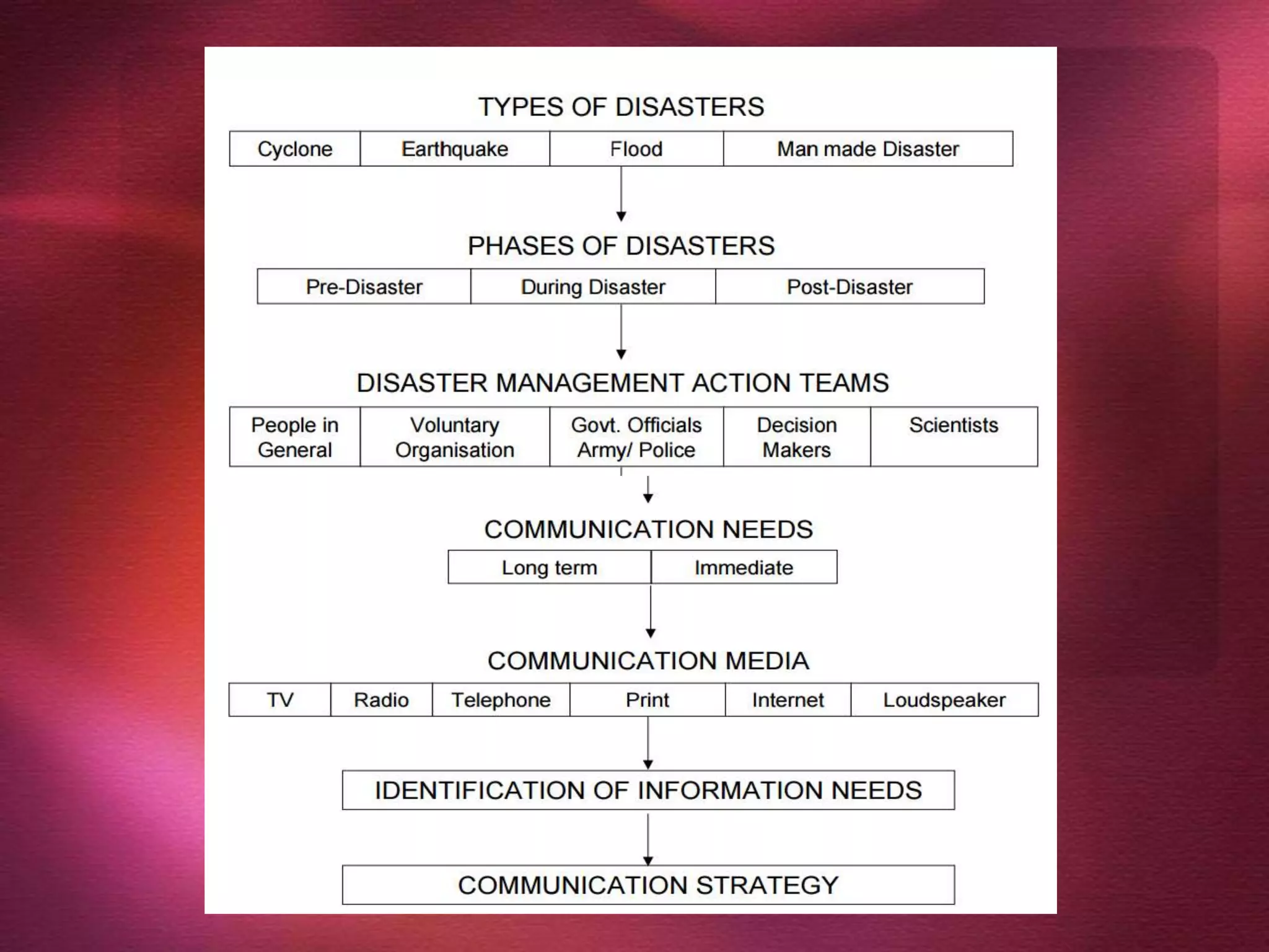 Communication during disaster | PPTX