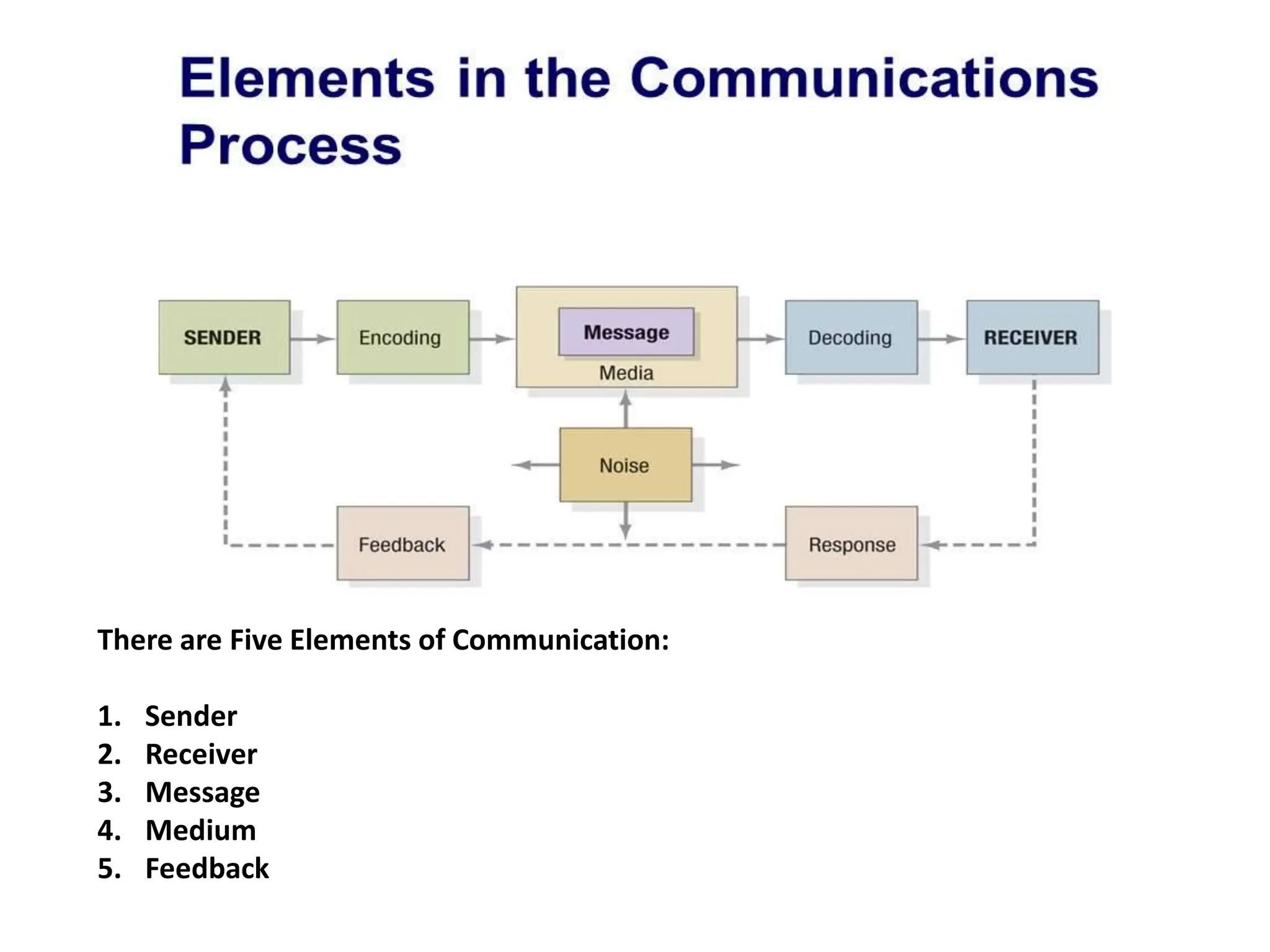 COMMUNICATION & ELEMENTS OF COMMUNICATION.ppt
