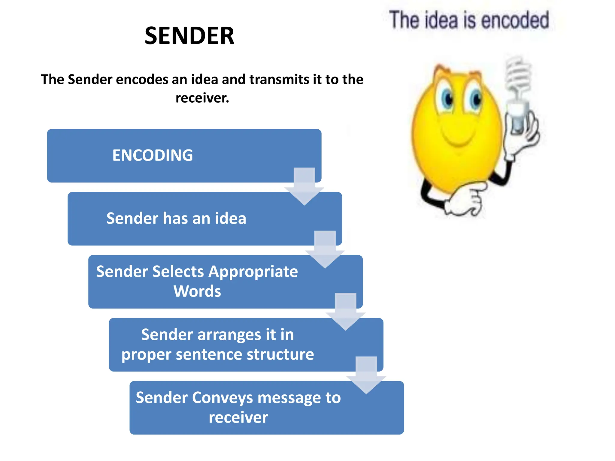 COMMUNICATION & ELEMENTS OF COMMUNICATION.ppt