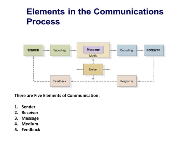COMMUNICATION & ELEMENTS OF COMMUNICATION.ppt | Email | Internet