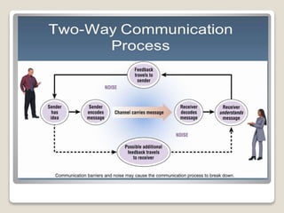 Communication & email etiquette | PPTX | Email | Internet
