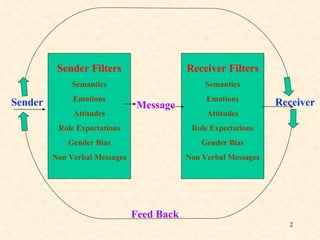 Communication Filters | PPT