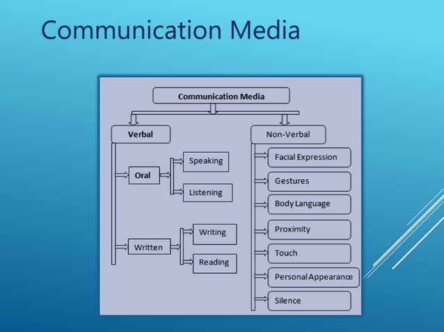 Do's and Don'ts of communication | PPTX | Computer Networking | Computing