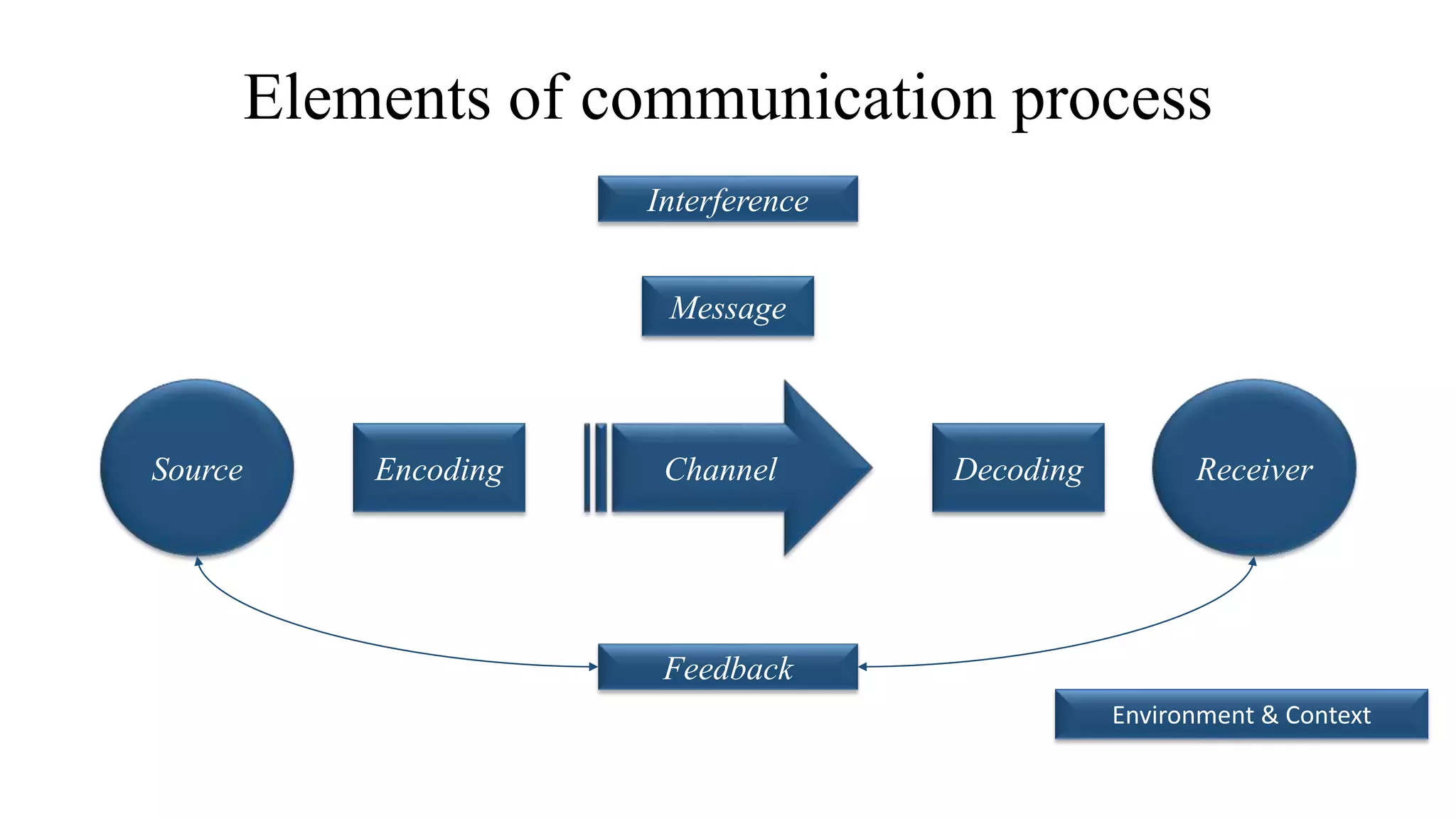 Communication for healthcare professionals | PPTX
