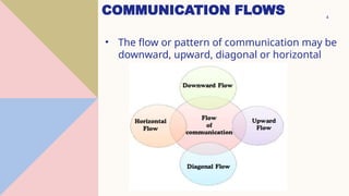 Communication flow for Business communication | PPT